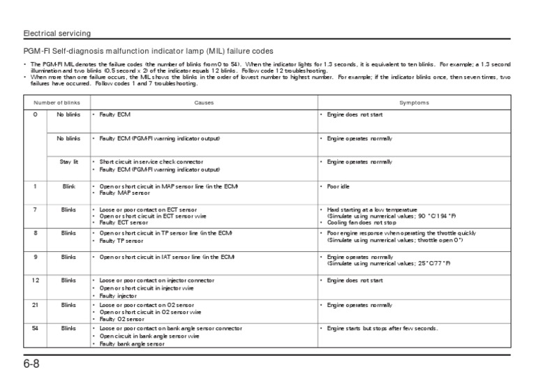 Electrical Servicing PGM-FI Self-Diagnosis Malfunction Indicator Lamp (MIL) Failure Codes | PDF ...