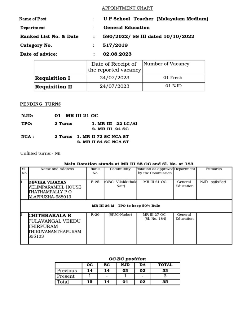 Appt Chart UPSA Dated .02.08.2023 | PDF