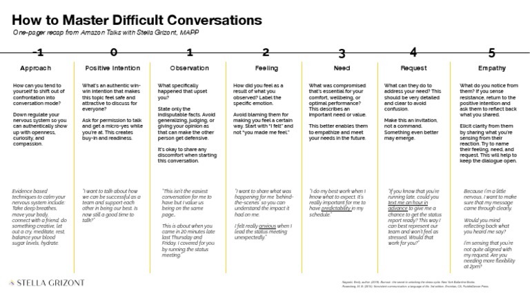 Difficult Conversations One Pager | PDF