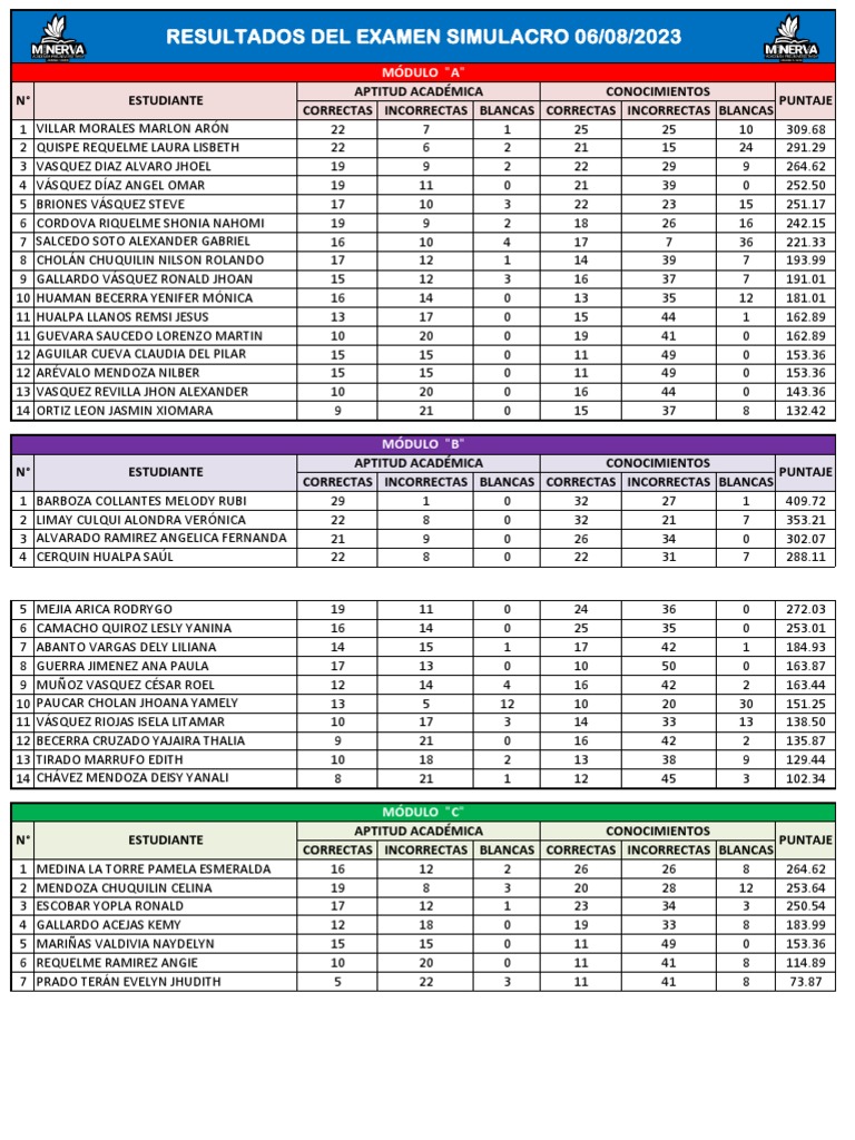 Resultados Del Examen 06-08 | PDF