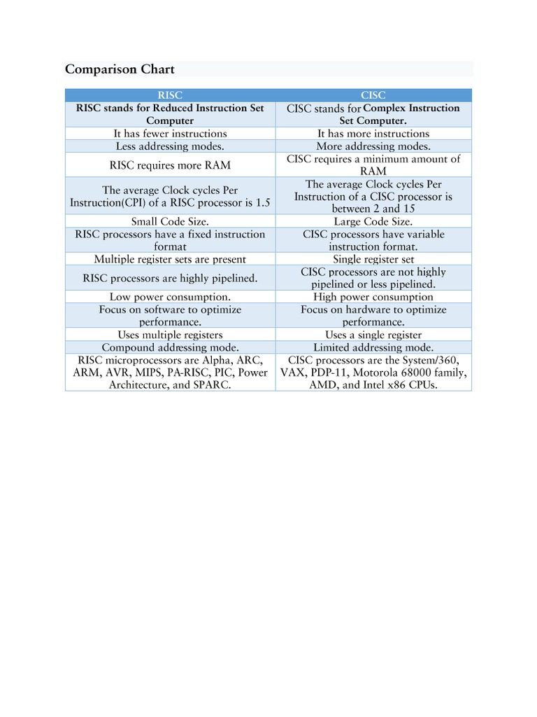 Comparison Between RISC and CISC | PDF Comparison Between RISC and CISC | PDF