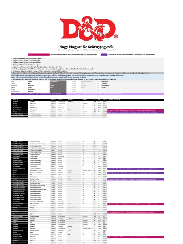 5e Index Magyar Szornytar Adatbazis Magyar Kiadas Elott Beturend Szerint by NM Print PDF v2.0 | PDF