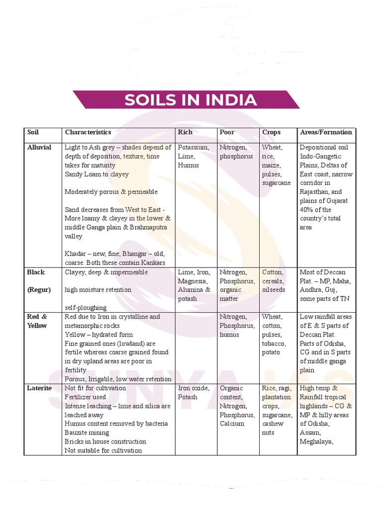 Soils in India | Download Free PDF | Soil | Soil Fertility