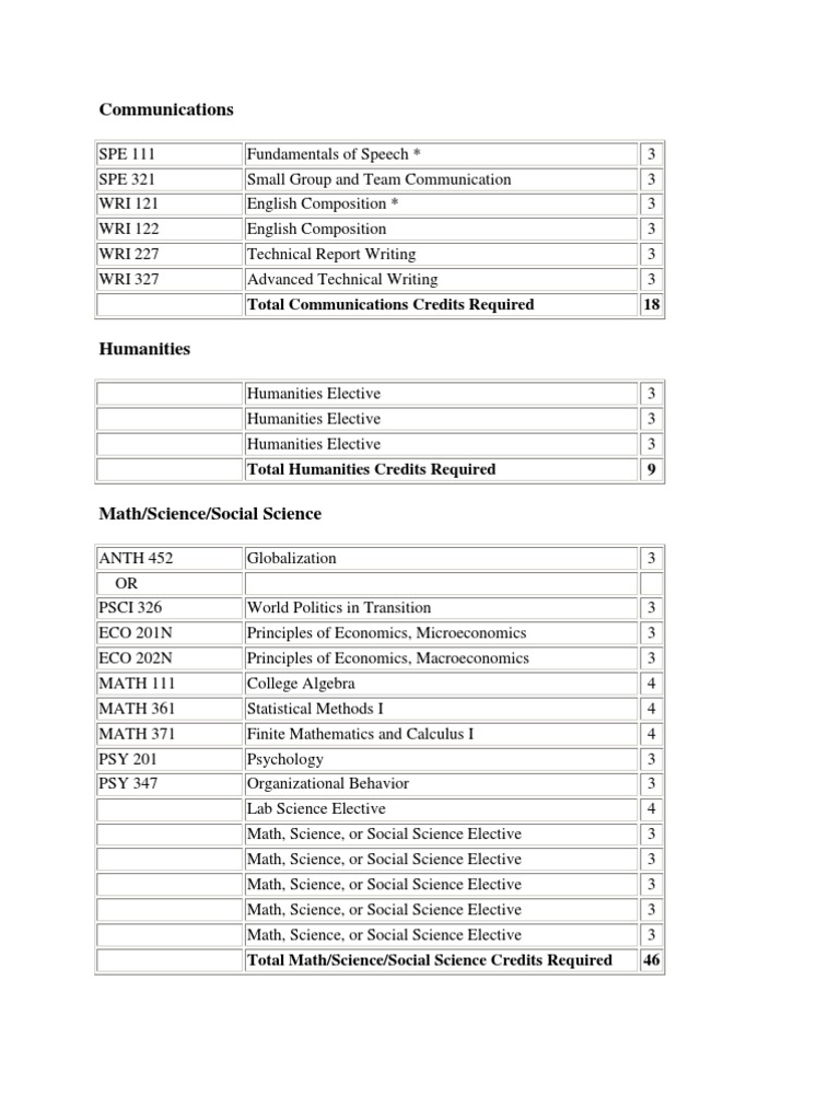 Communications: Total Communications Credits Required 18 | PDF