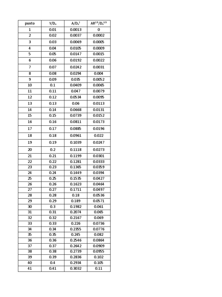 Tablas Ven Te Chow | PDF