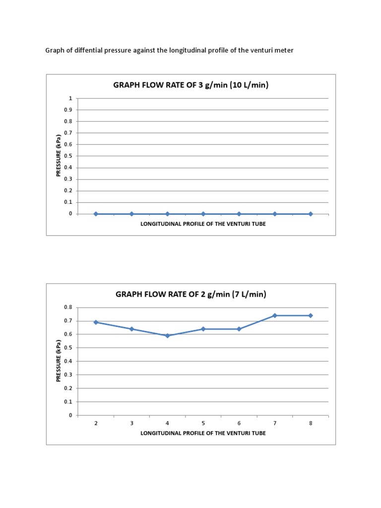 Graph of Diffential Pressure Against The Longitudinal Profile of The ...