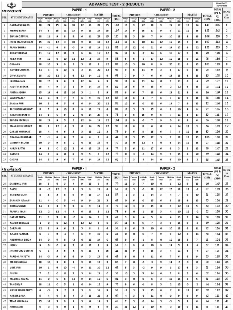 Advance Level Test-2 Result (23-04-2023) | PDF