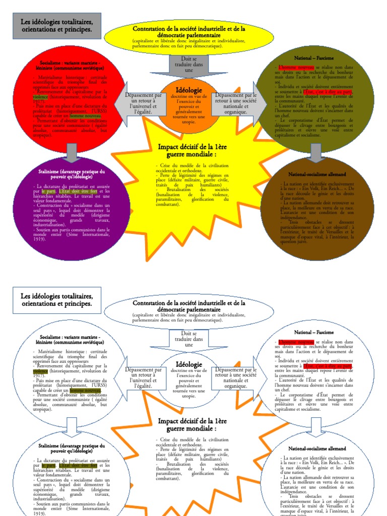 Schéma Idéologies Totalitaires | PDF | Socialisme | État
