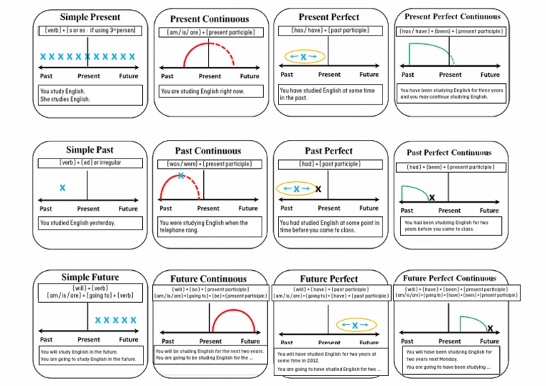Verb Tenses Pdf Verb Linguistic Typology