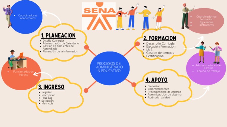 Mapa Mental Sena Actividad) | PDF