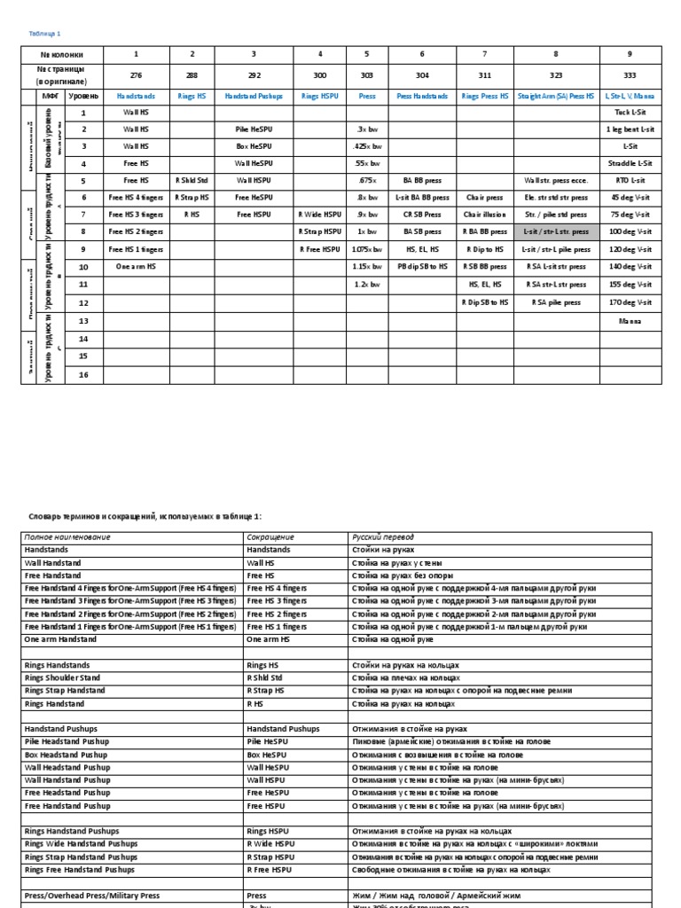 Overcoming Gravity Tablitsy Progressiy Razvitia Sily I Navykov | PDF