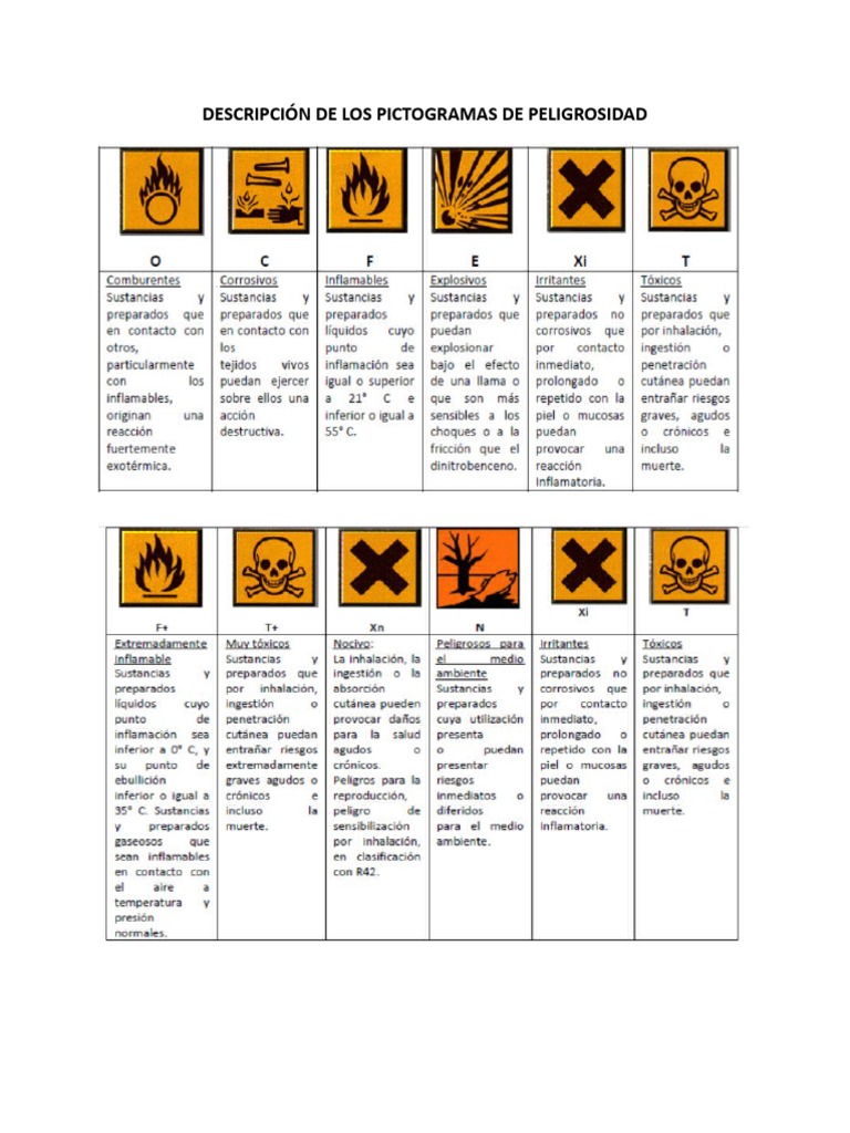 Descripción de Los Pictogramas de Peligrosidad | PDF