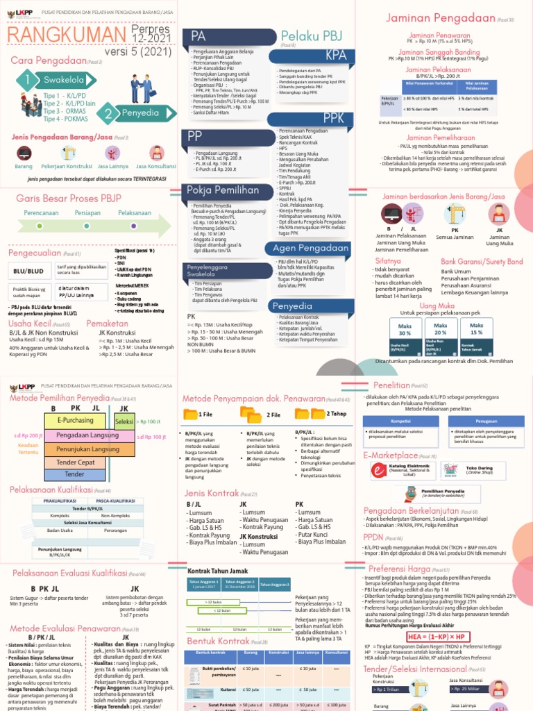 Rangkuman Perpres 12-2021 | PDF