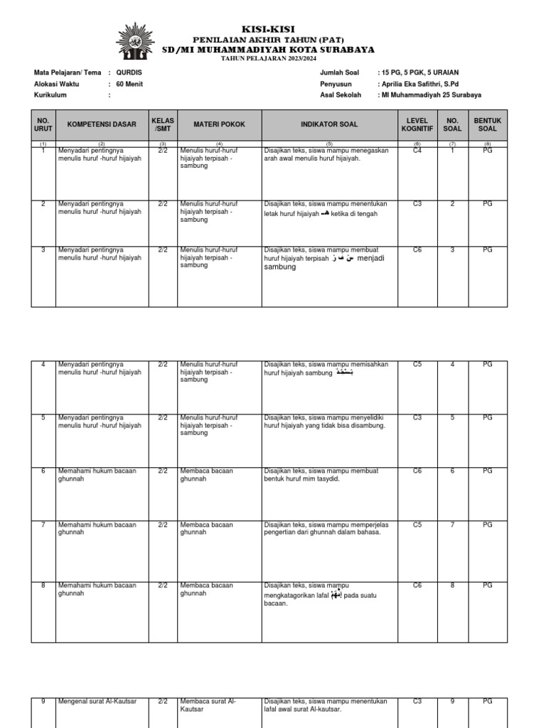 Kisi-Kisi PAT Kelas 2 Qurdis | PDF