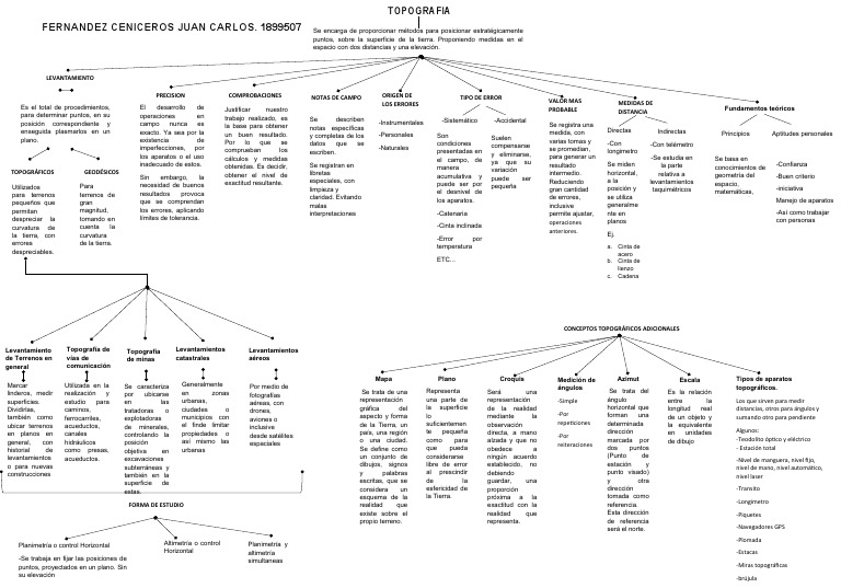 MAPA CONCEPTUAL Topografia | PDF