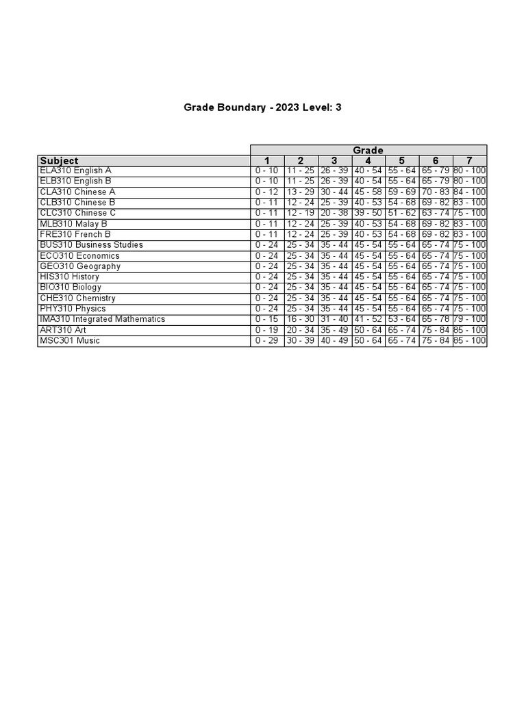 Grade Boundary - 2023 Level: 3 | PDF