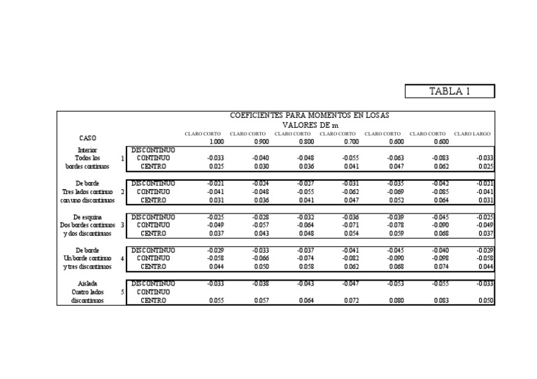 Tabla Aci de Coeficientes para Momentos en Losas | PDF
