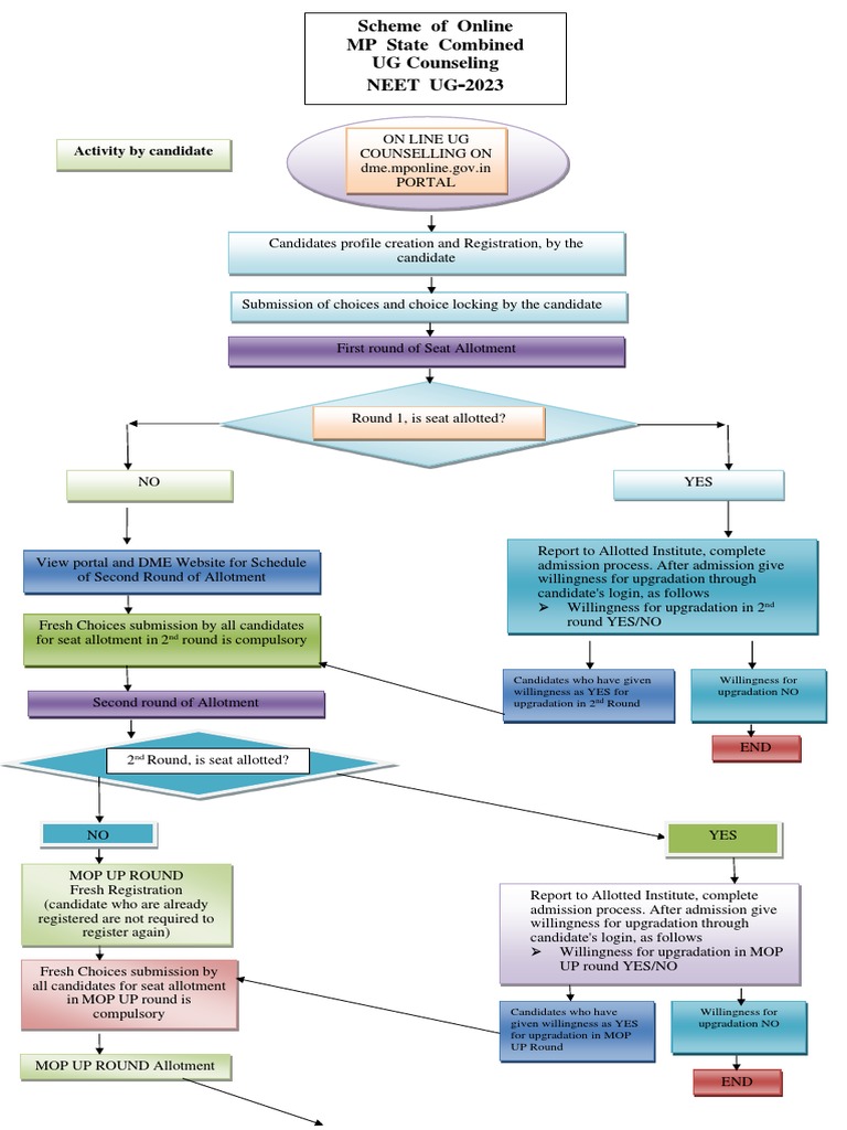 Flow Chart For UG 2023 | PDF | Tests | Schools
