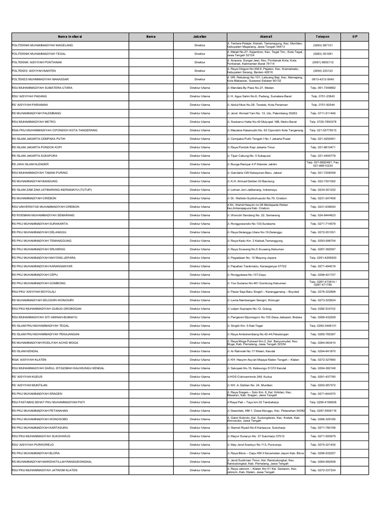 Daftar Alamat Stiker Muhammadiyah | PDF