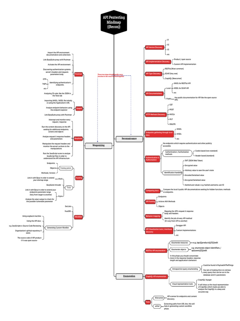 API Pentesting Mindmap | PDF