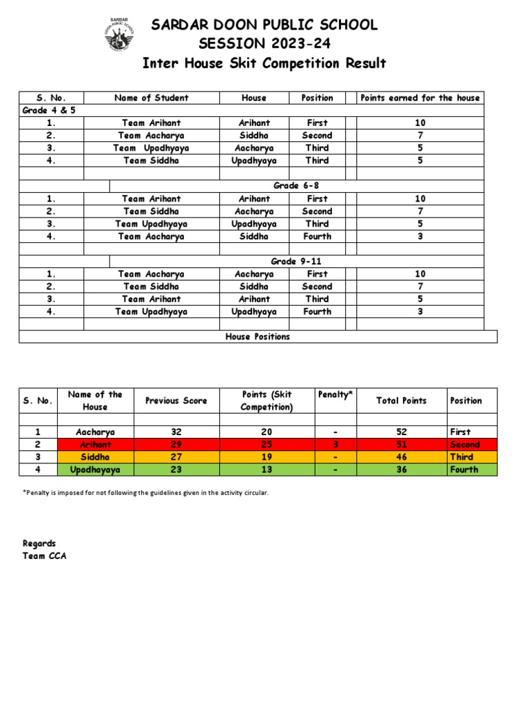 Skit Result 23-24 | PDF