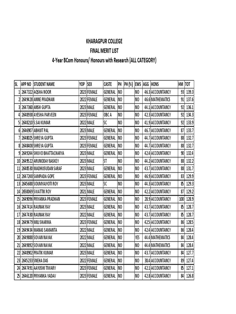 Kharagpur College Final Merit List 4-Year Bcom Honours/ Honours With ...