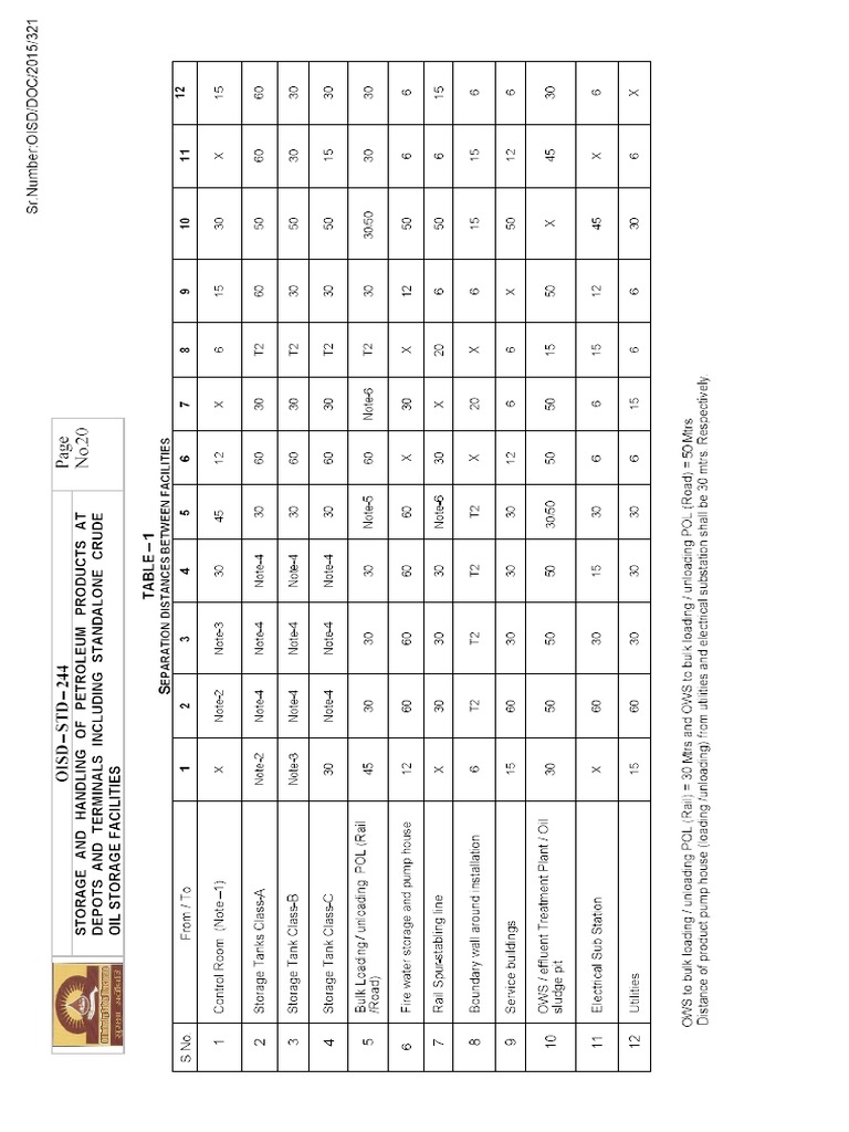 OISD-244 Inter Facility Distances | PDF