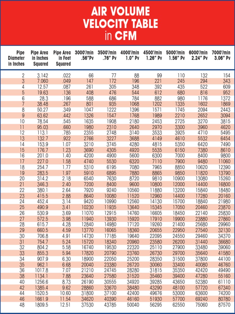 Air Volume Velocity Chart US Duct | PDF