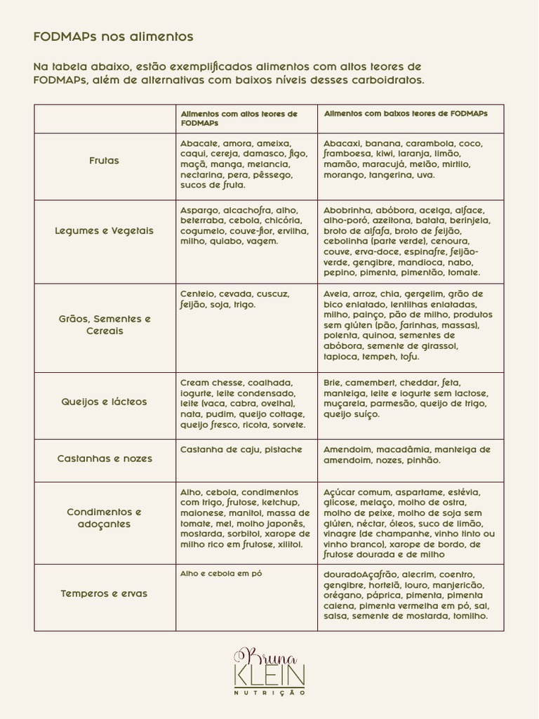 Fod Maps | PDF | Queijo | Milho