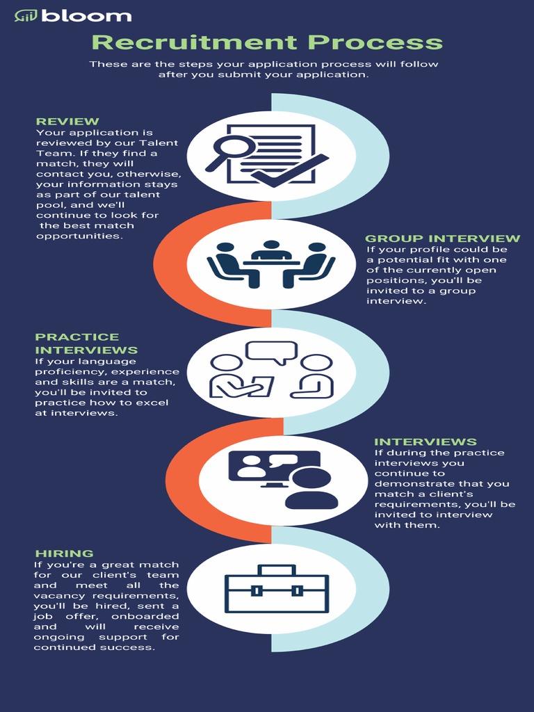 Bloom's Hiring Process | PDF