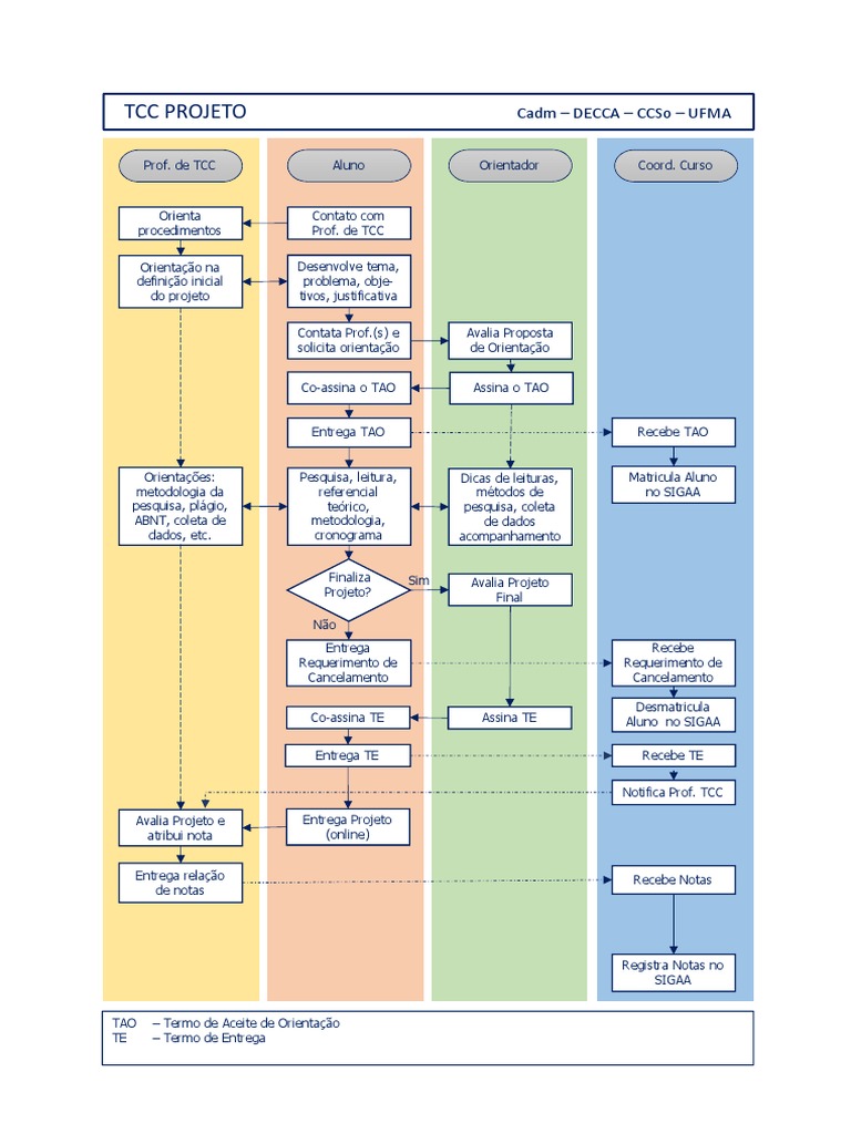 Fluxograma da Metodologia do TCC | PDF