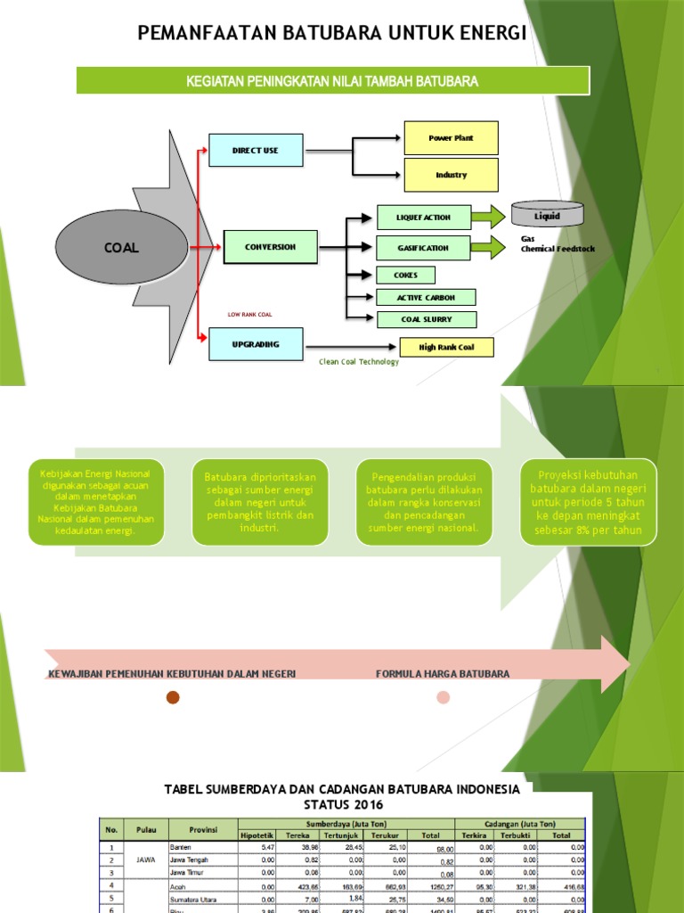 Pemanfaatan Batubara A | PDF