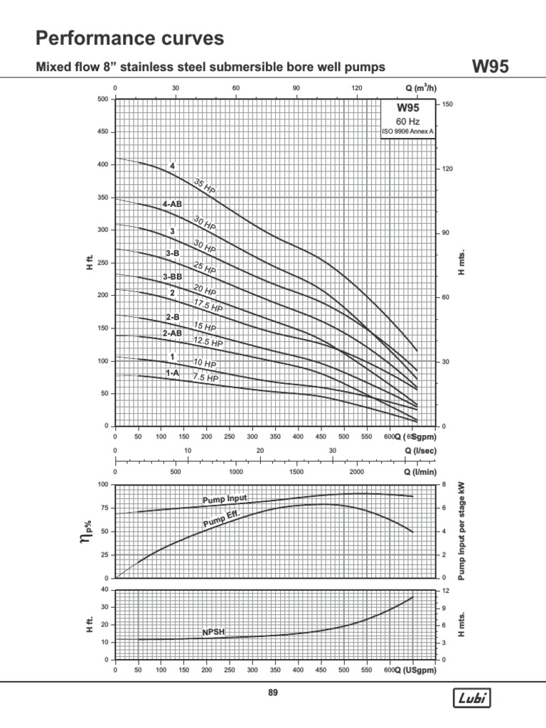 Performance Curves: Mixed Flow 8" Stainless Steel Submersible Bore Well Pumps | PDF | Mechanical ...