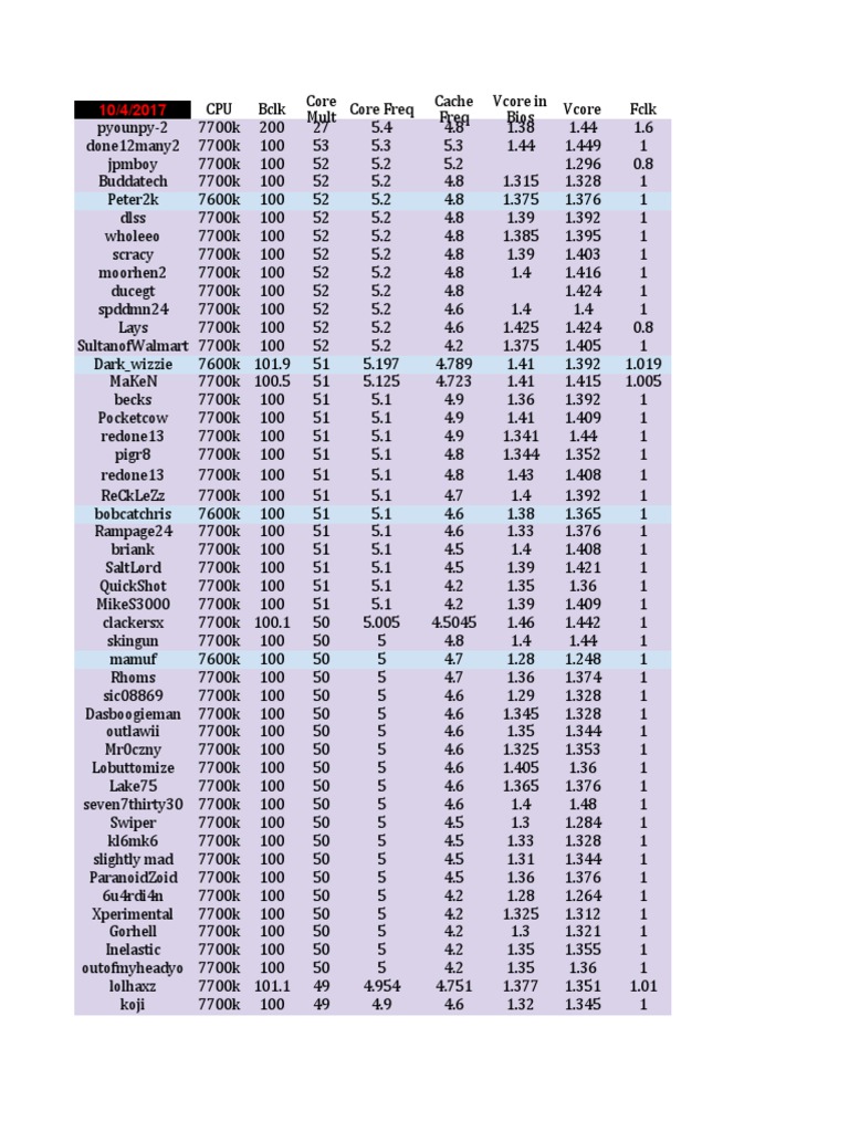 3 Kaby Lake Overclocking Chart | Download Free PDF | Computer Architecture | Computer Hardware