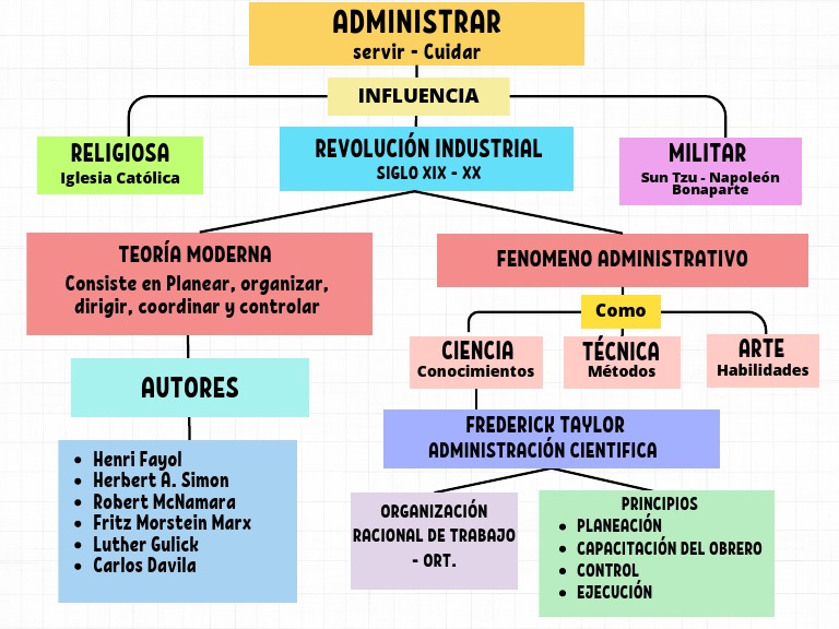 Mapa Conceptual Generalidades de La Administración | PDF