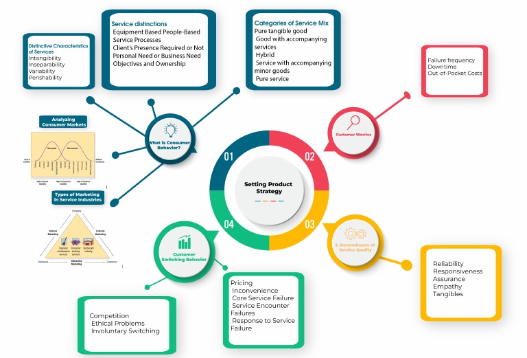Mind Map About Marketing | PDF