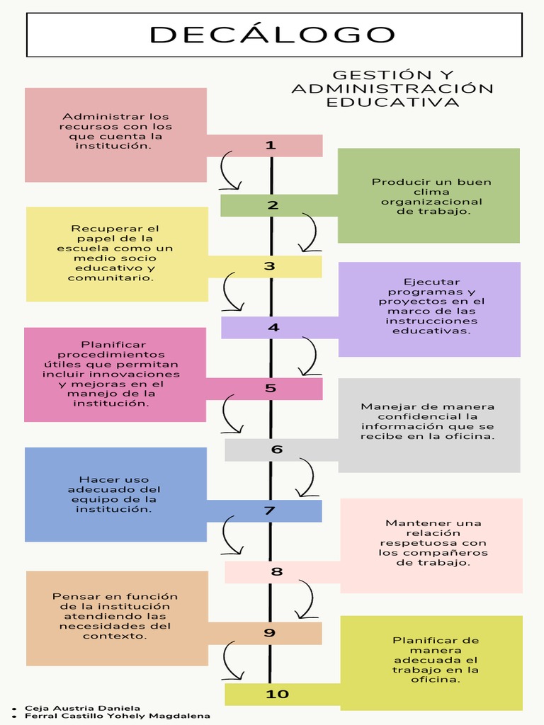 Decálogo Gestión y Administración Educativa | PDF