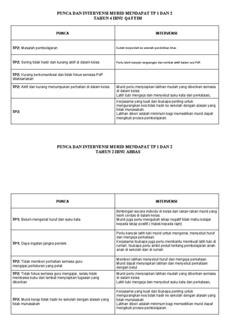 Punca & Intervensi Murid TP1 & TP2 4IQ Dan 4IK | PDF Punca & Intervensi Murid TP1 & TP2 4IQ Dan 4IK | PDF