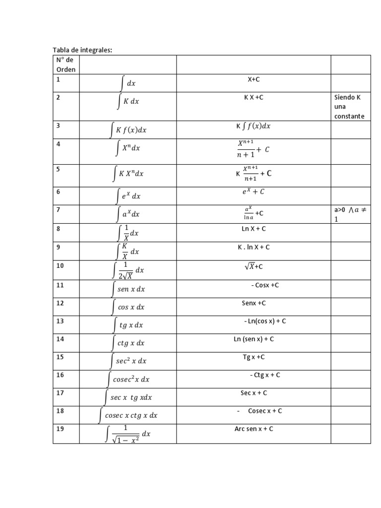 Tabla de Integrales | PDF | Méthodes et références pédagogiques | Sciences et mathématiques