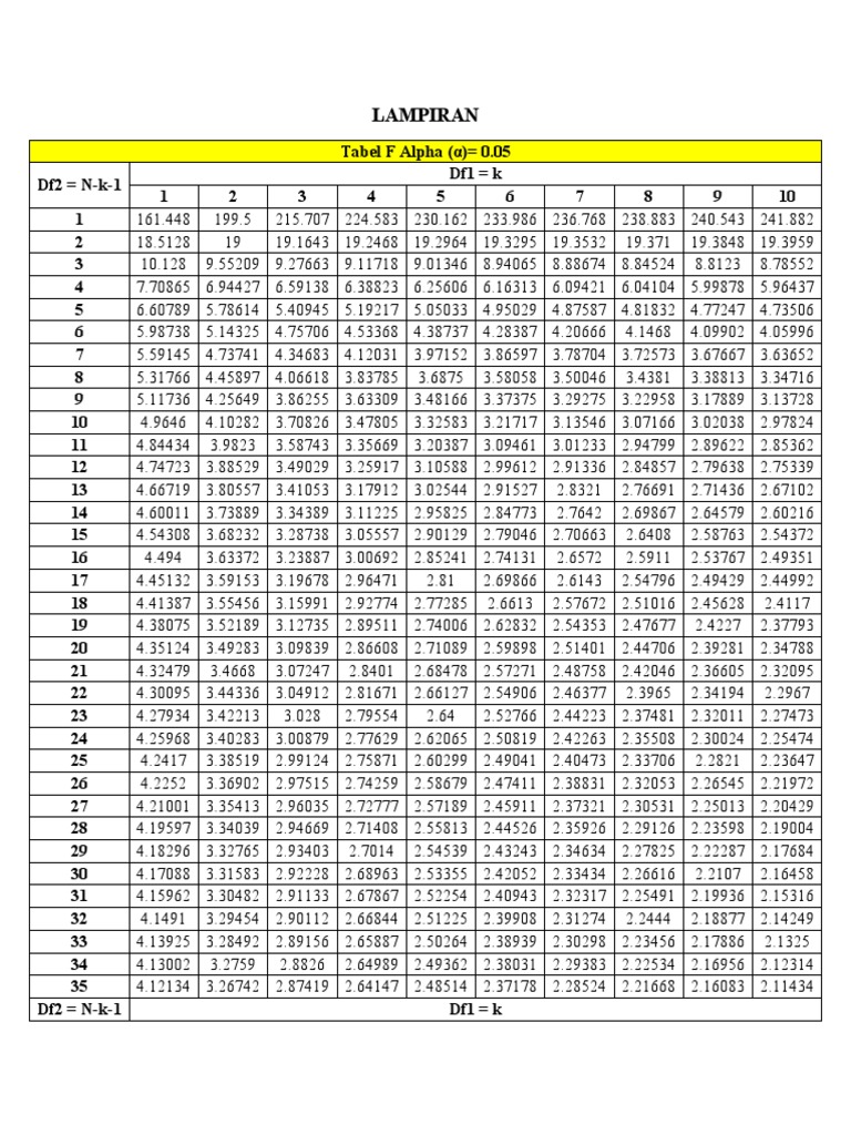 Tabel F T Dan R | PDF