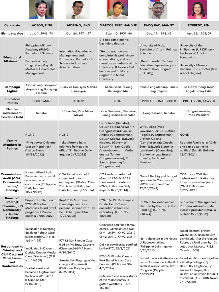 2022 Philippine Presidential Candidates | PDF | Philippines