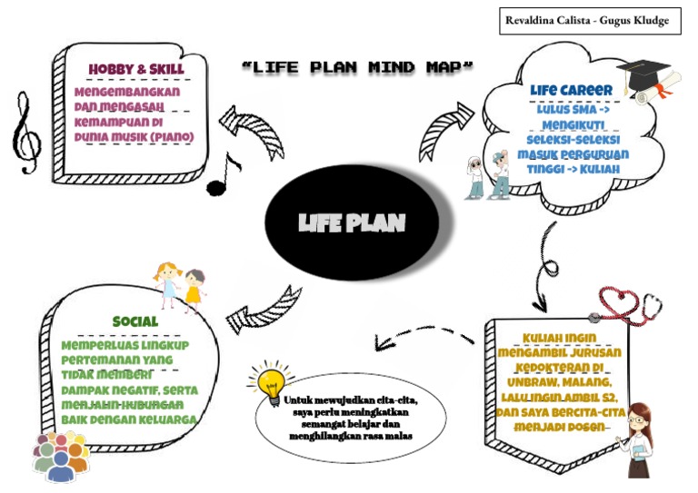 Life Plan Mind Map | PDF