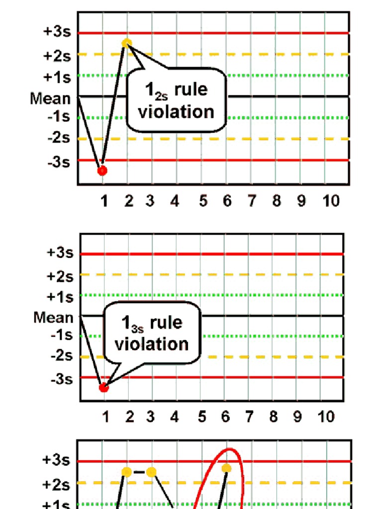 Westgard Multirules | PDF