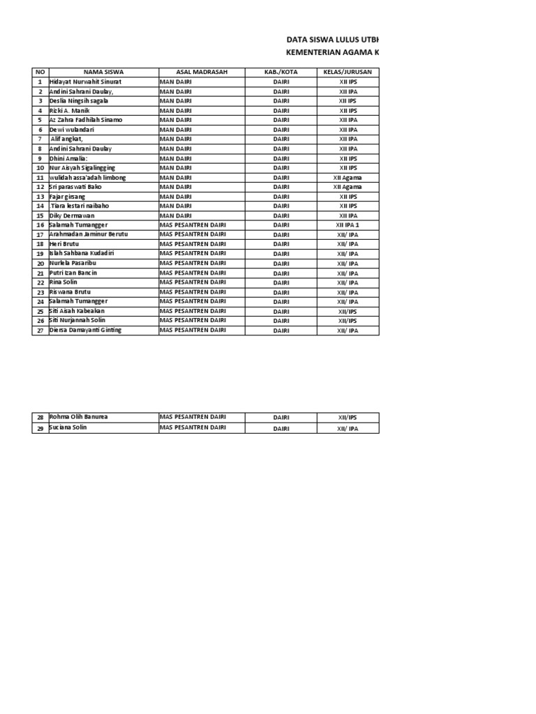 Data Siswa Lulus UTBK Dairi 2023 | PDF