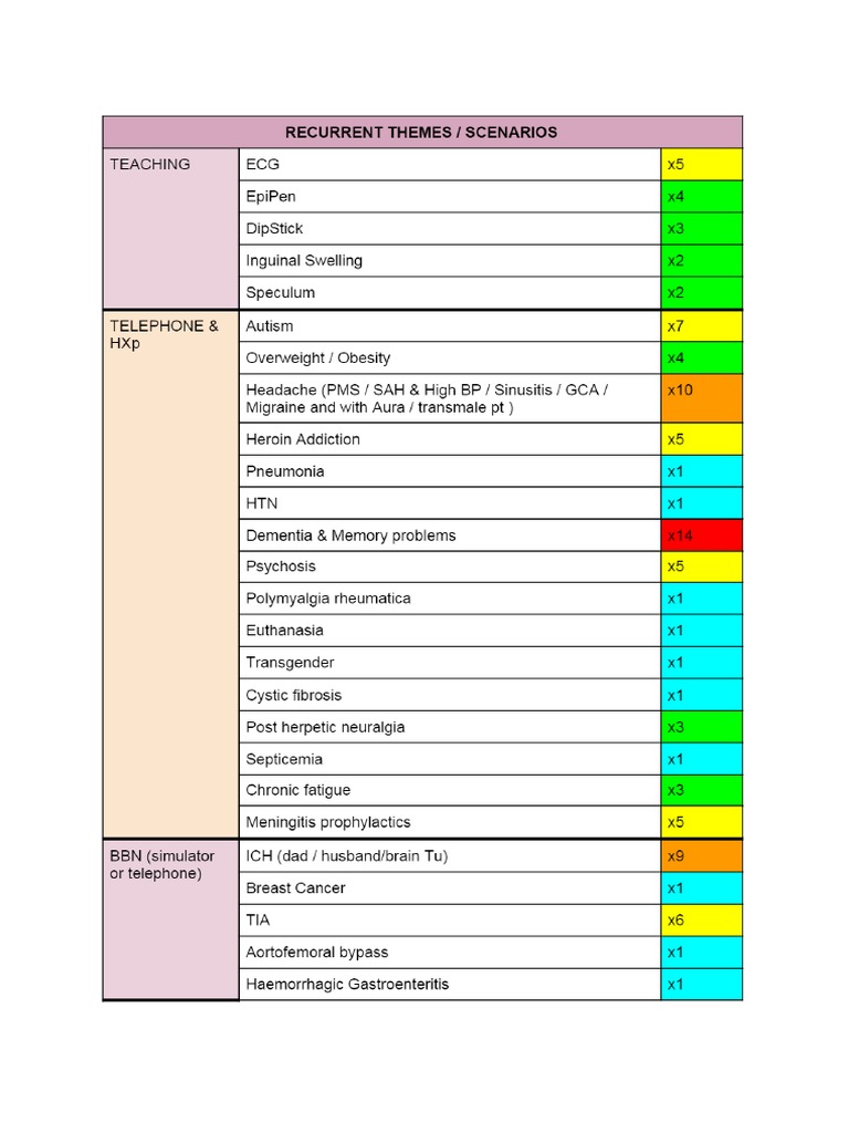 Topics and Scenarios For PLAB 2 - DR Notes | PDF