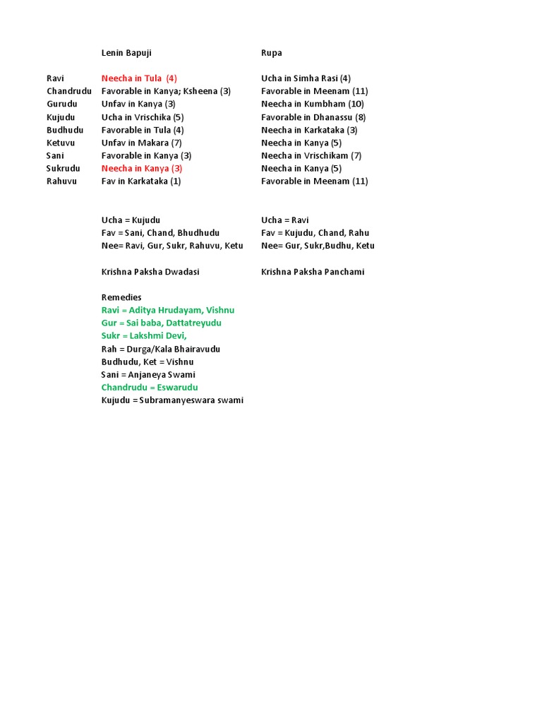 Ucha Neecha Planet Analysis | PDF | Planets In Astrology | Technical ...