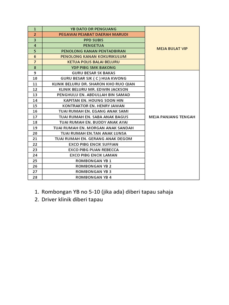 Vip List - Makmal 2 | PDF