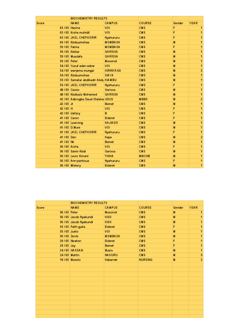 Biochemistry MCQS Results | PDF