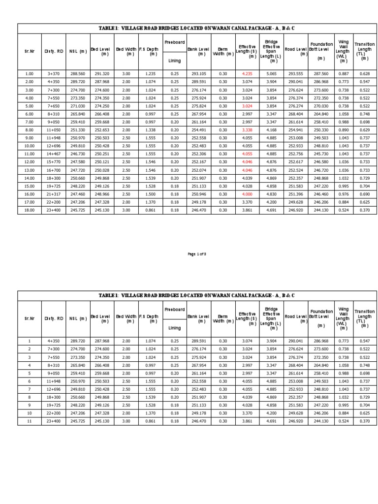 Waran Canal VRB Table | PDF
