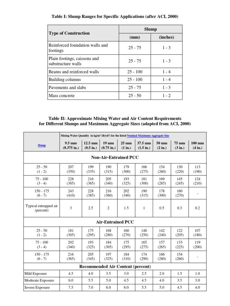 Mix Design Tables | PDF | Concrete | Structural Engineering